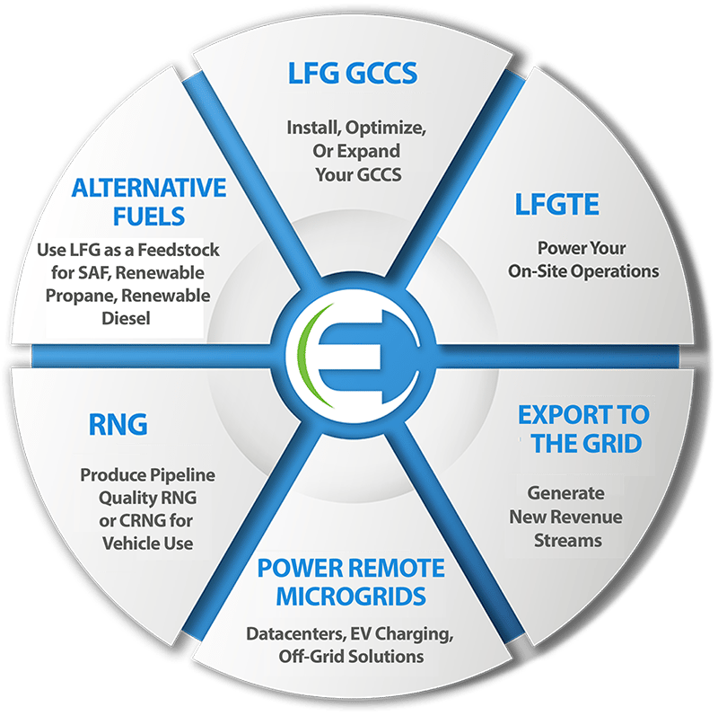 LFG Beneficial Use Solution Stack | ESI